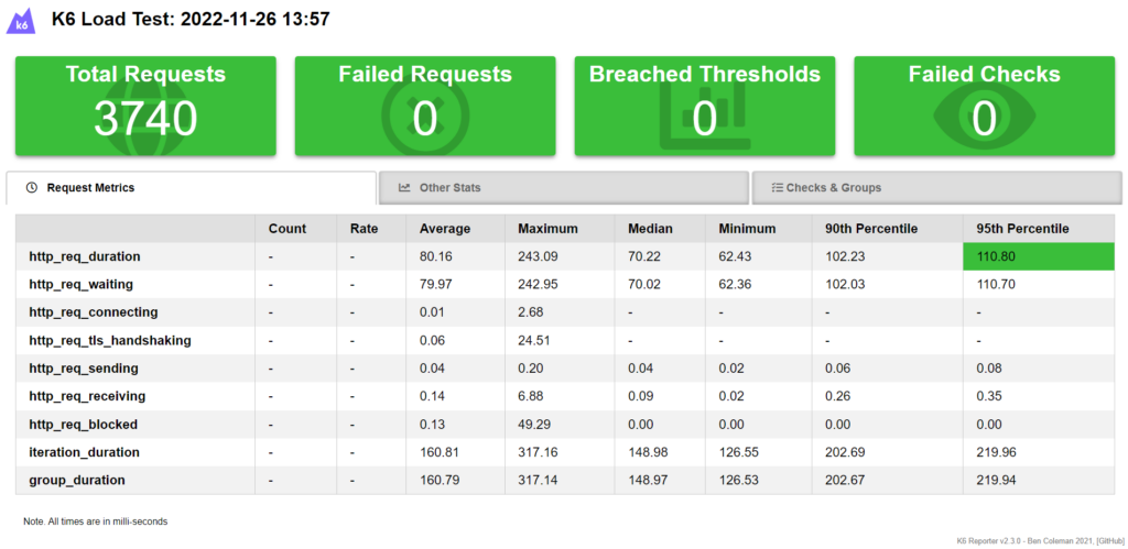 Performance Testing Apis In Pipelines K6 Makes It Simple